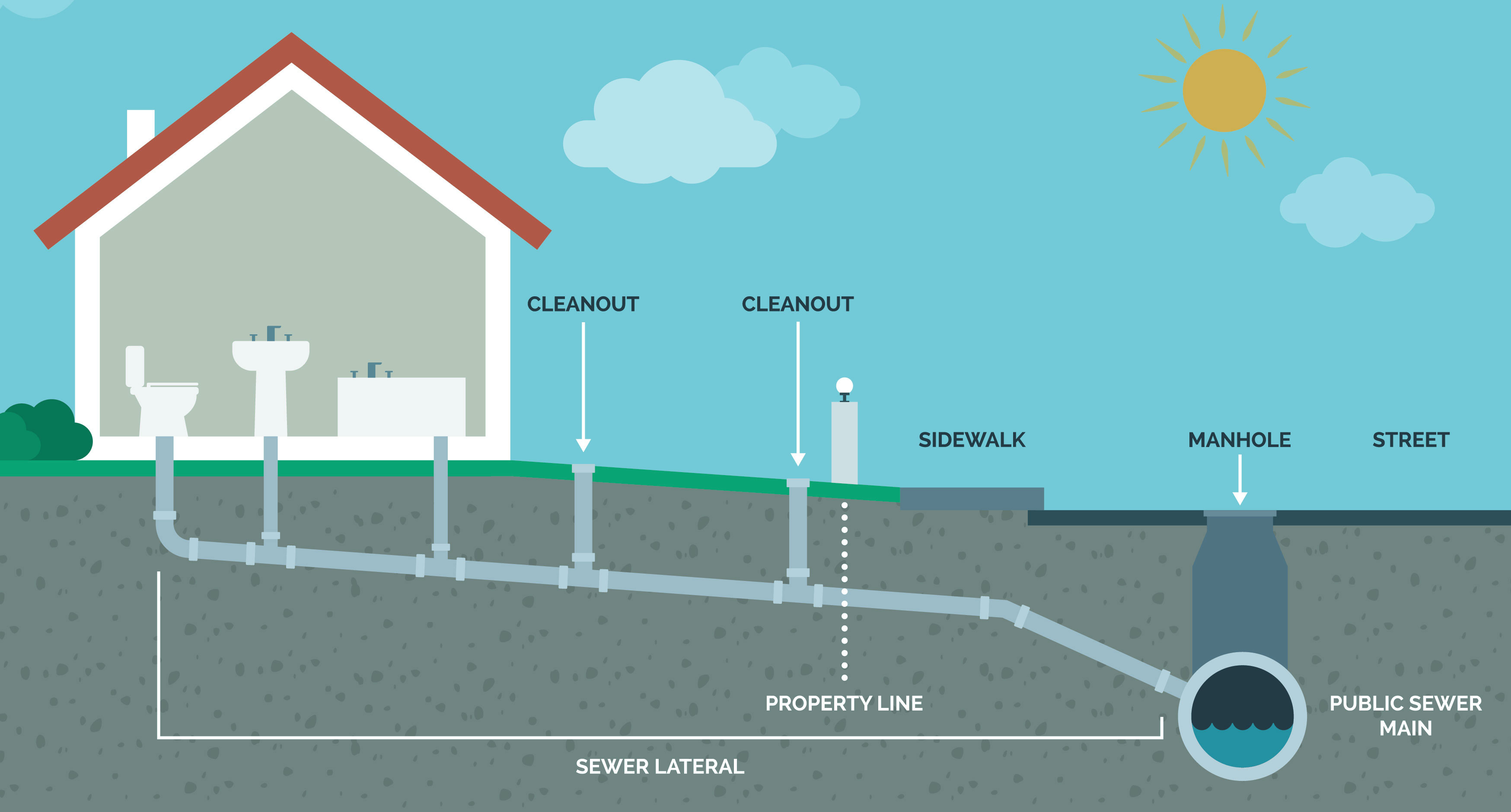 SLO County Sewer Line Inspection - Sewer-Oscopy West